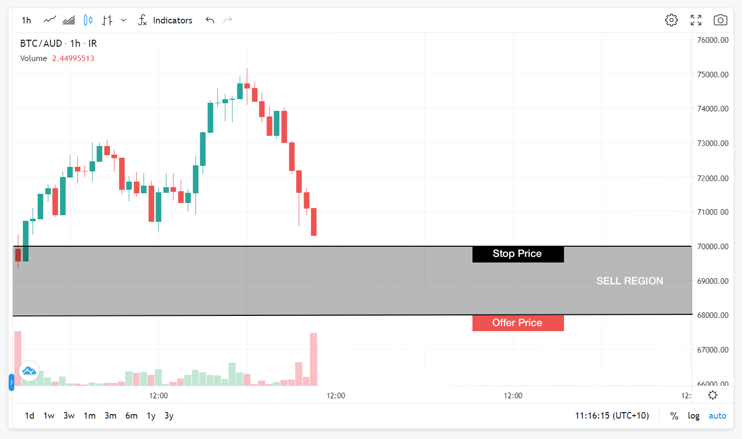 Sell Stop-Limit (Stop Loss) Order | Independent Reserve Sell Stop-Limit (Stop Loss) Order | Independent Reserve