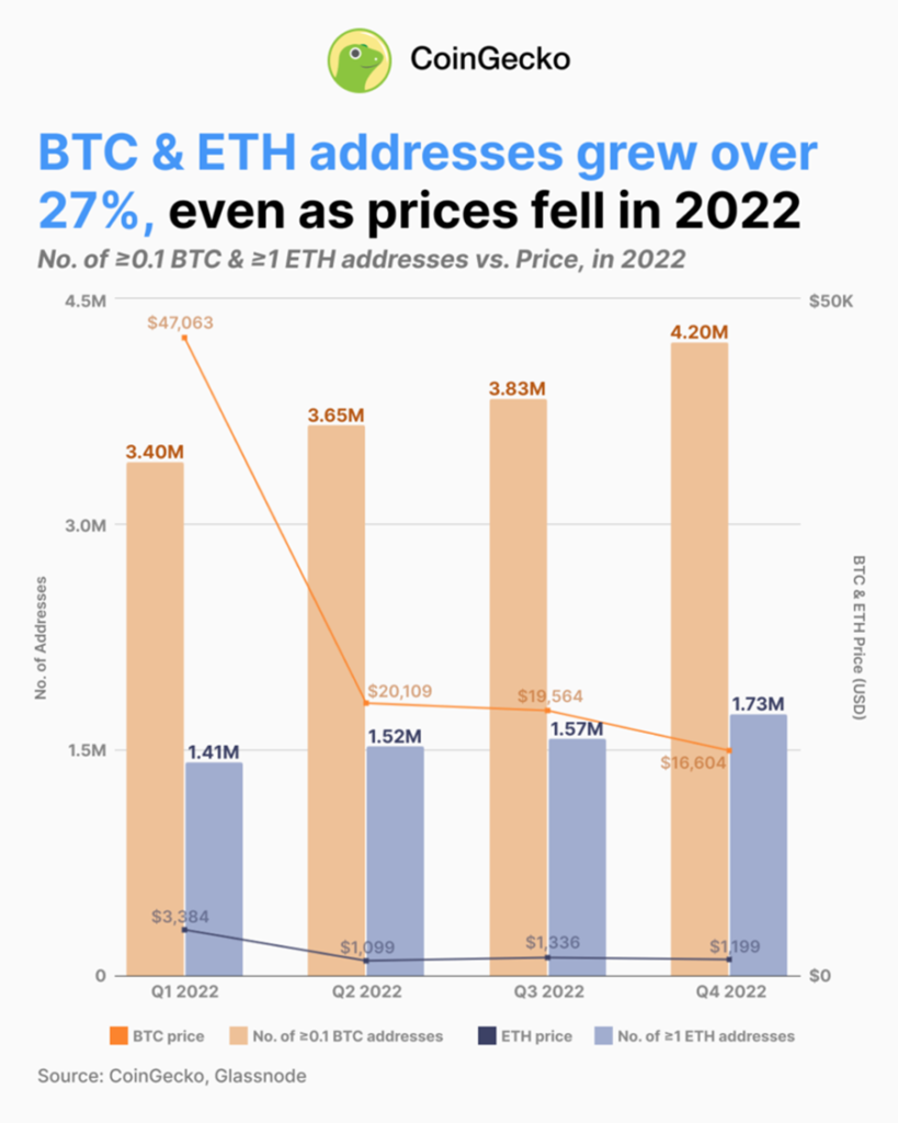 BTC A$32K. Number of BTC & ETH addresses with US$1,000+ grows by 27% ...