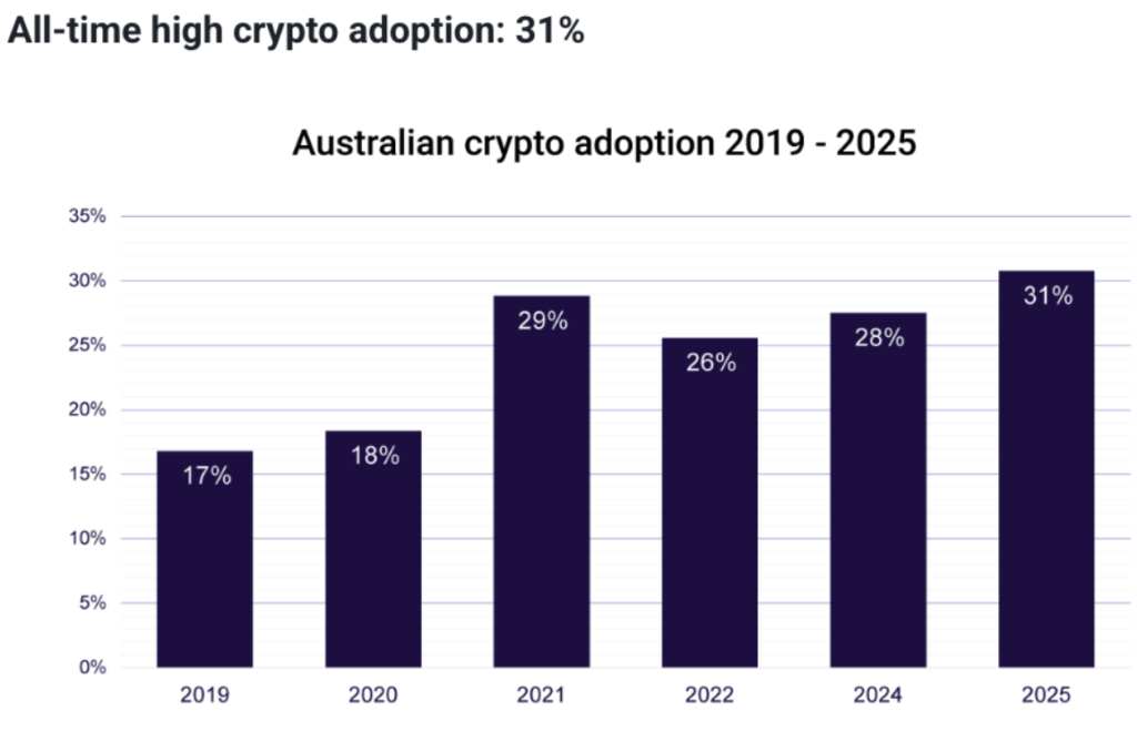 How many people own Bitcoin and crypto in Australia?
