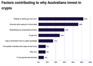 How many people own Bitcoin and crypto in Australia?