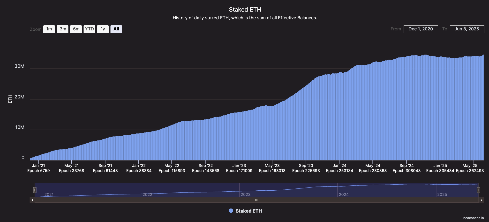 BTC US$110K. ETH ETFs roar back, staking hits ATH | Independent Reserve